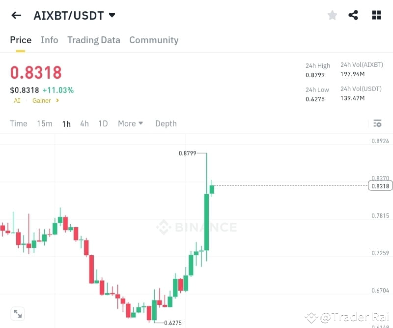 📈 $AIXBT /USDT Breaks Out with a Stunning 11% Gain! 🚀 Th | Trader Rai on Binance Square