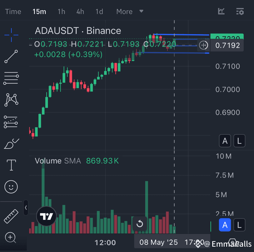 $ADA BREAKOUT OR PULLBACK? AT THE EDGE—NEXT MOVE CRUCIAL! $ | EmmaCalls on Binance Square