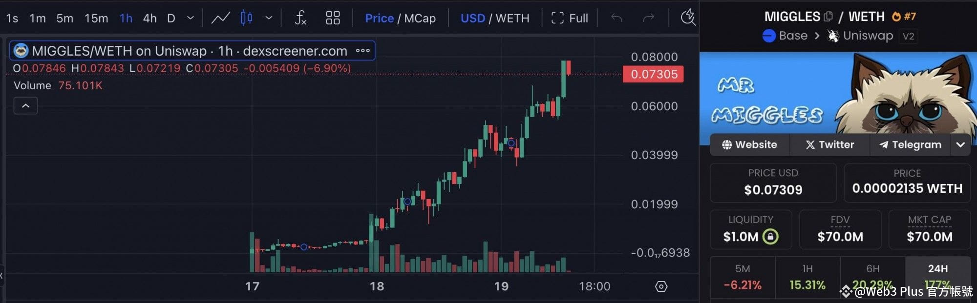 How can you miss the cat-themed meme coins! MIGGLES surged 900 times in ...