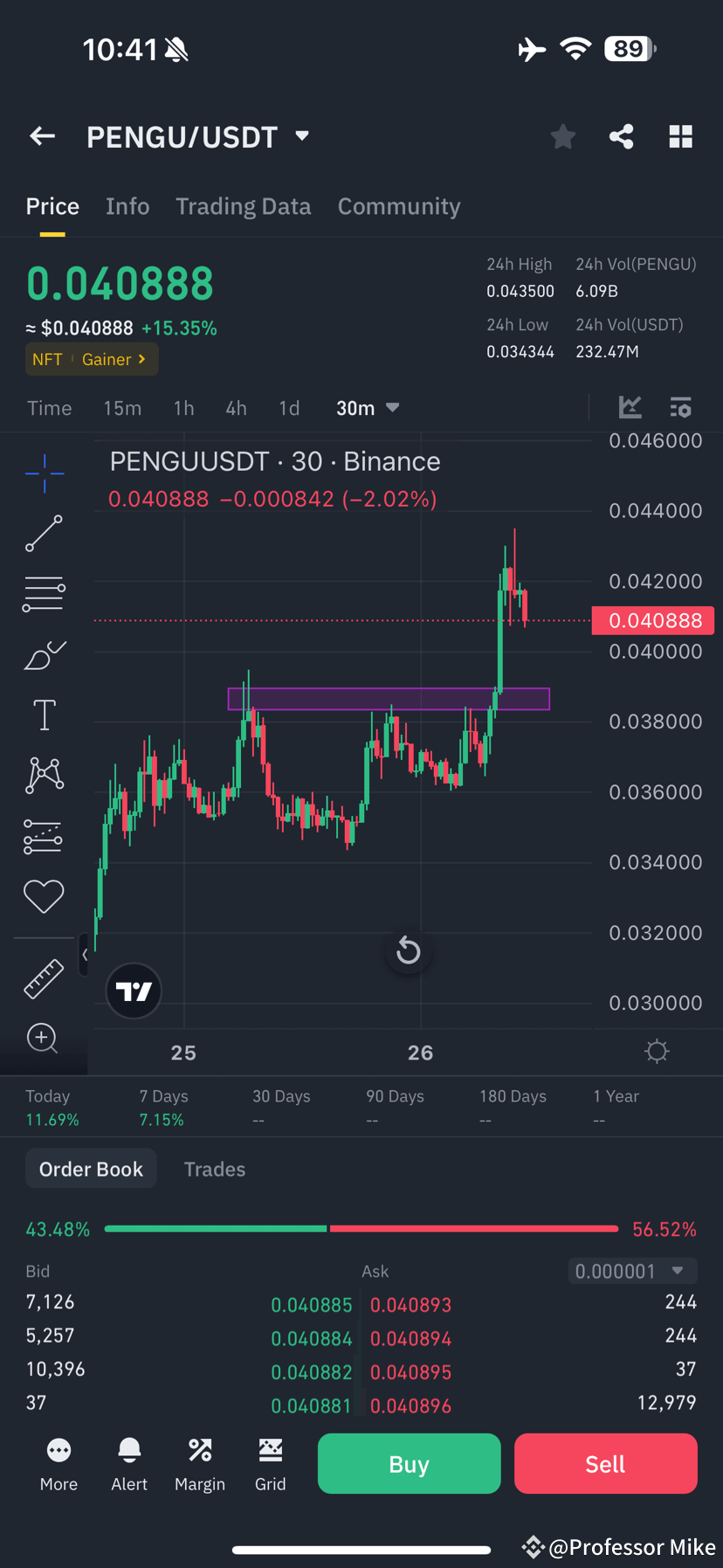 $PENGU /USDT Analysis!🔥💯 🚀 Bull Run Confirmed! The char | Professor Mike on Binance Square