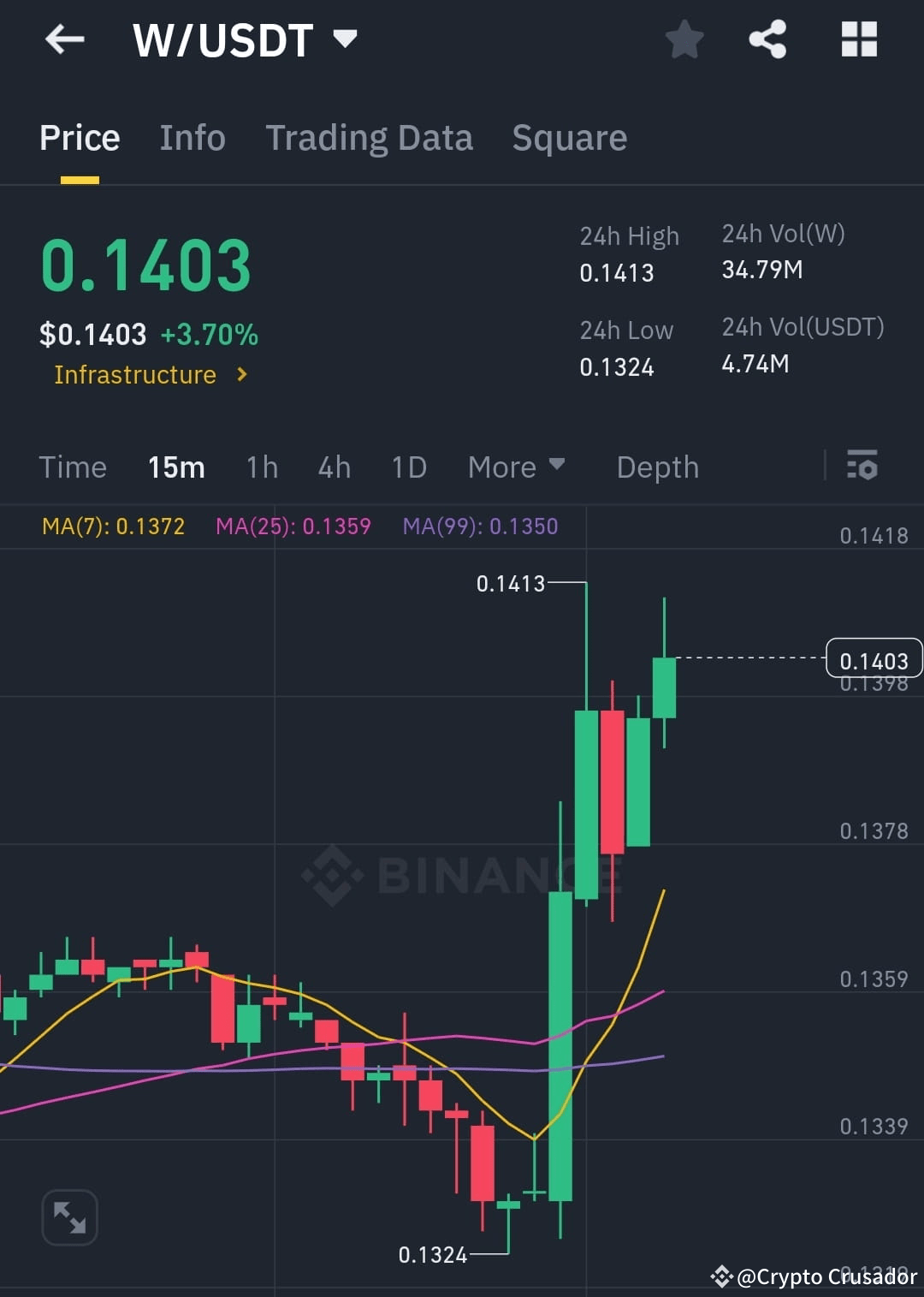 $W /USDT Bull Run Alert 🚀 📊 Current Price: $0.1403 (+3. | Crypto Crusador on Binance Square