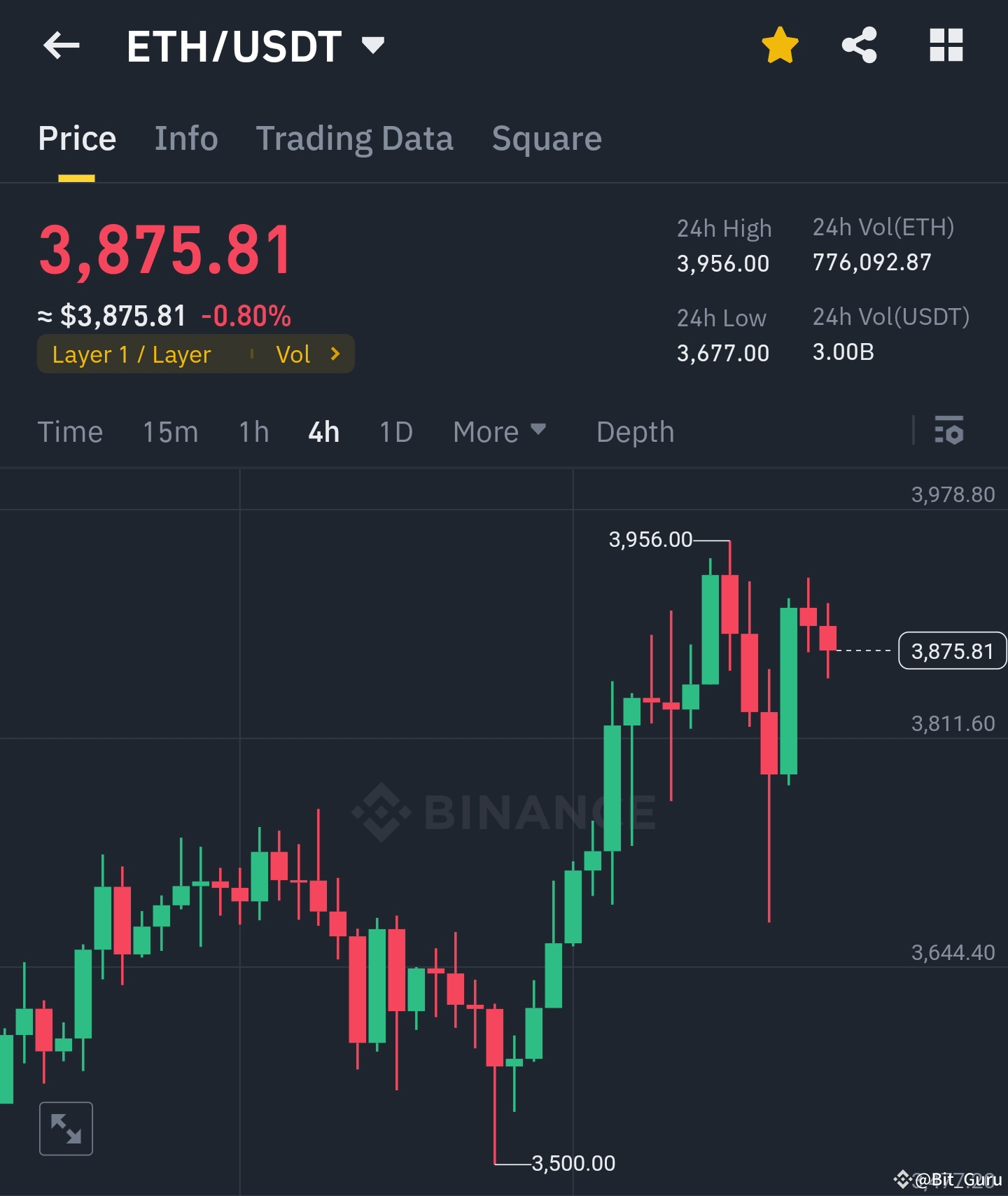 $ETH ALERT: Prepare for a Major Move! Ethereum ($ETH ) is | Bit_Guru on Binance Square