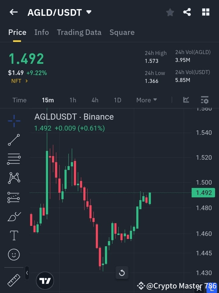 🚀 $AGLD /USDT – Bullish Trade Setup! 🚀 🔍 AGLD is flashin | Crypto Master 786 on Binance Square