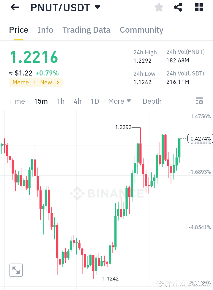 Technical Analysis & Trade Signals for $PNUT /USDT Current | Yi Xi Bullish on Binance Square