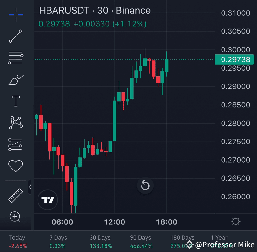 🔥Bull Run Confirmed: $HBAR /USDT Analysis 📈🔥💯 Current P | Professor Mike on Binance Square