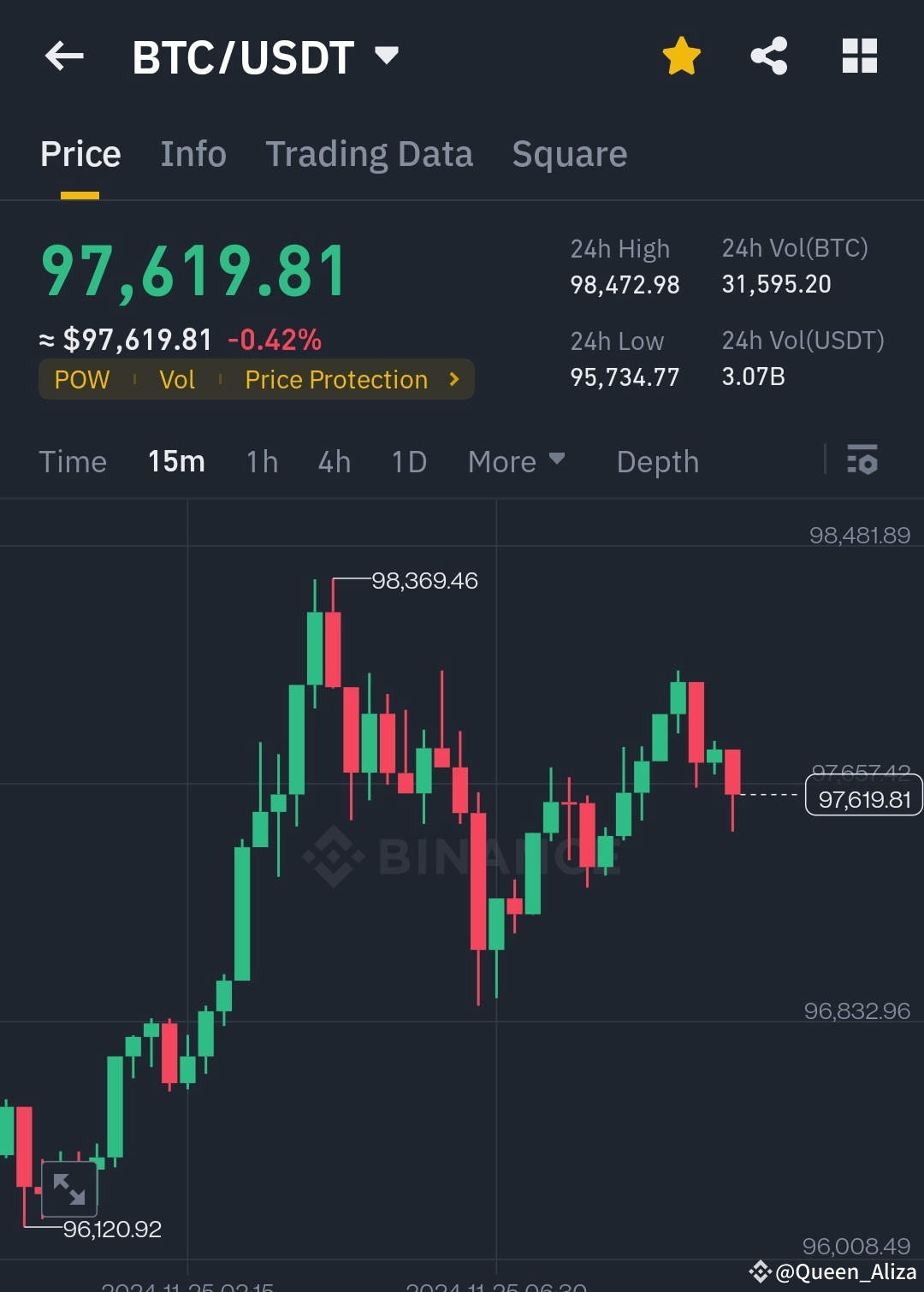 $BTC $BTC 🚀 BTC/USD Soars to $97,6 | Token Master 786 on Binance Square