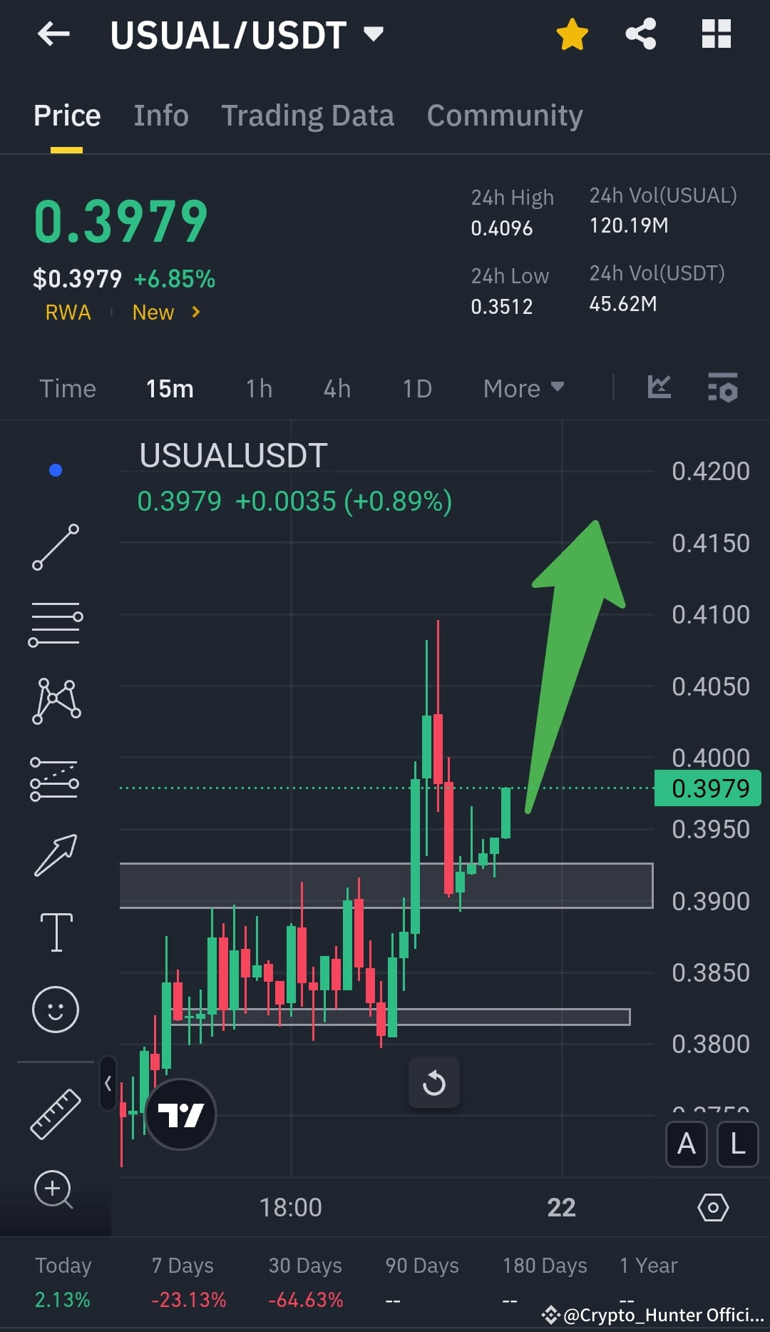 🚨$USUAL /USDT - BULLS GAINING MOMENTUM! CAN $0.4100 BE BROK | Professor_Michael on Binance Square