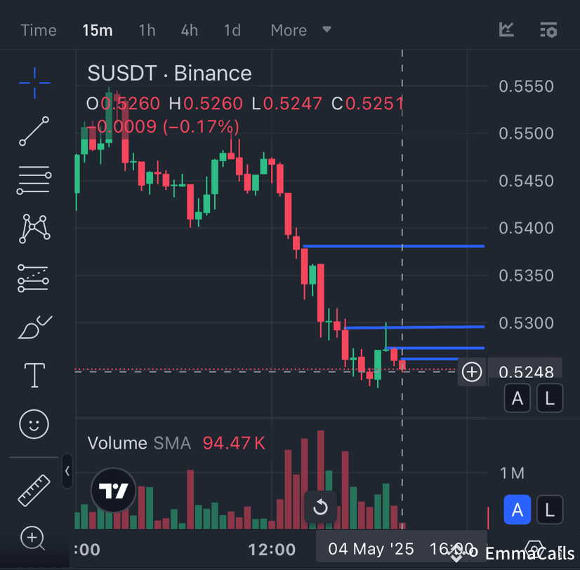 $S JUST BOUNCED FROM THE BOTTOM – Reversal Brewing? Next Bul ...