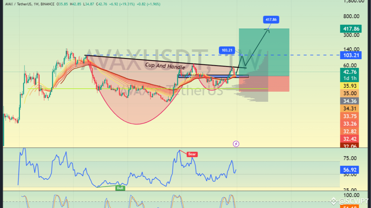 AVAXUSDT Targets $417.86: Bullish Cup and Handle Breakout | SwapCrypto ...