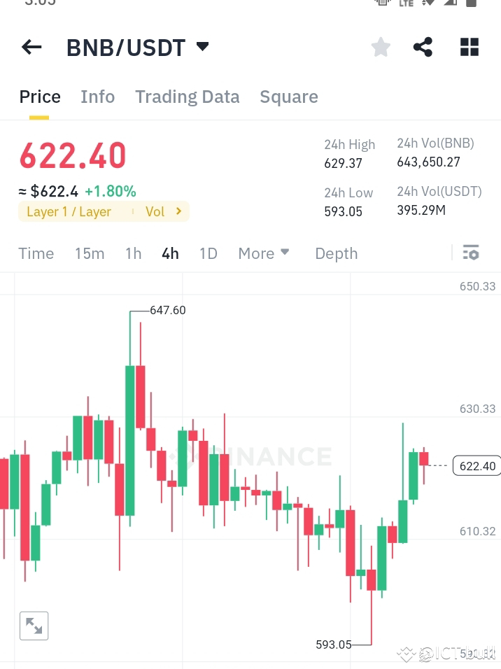 $BNB Trade Entry Levels: Long Entry: Consider a long entry a | ICT bull ...