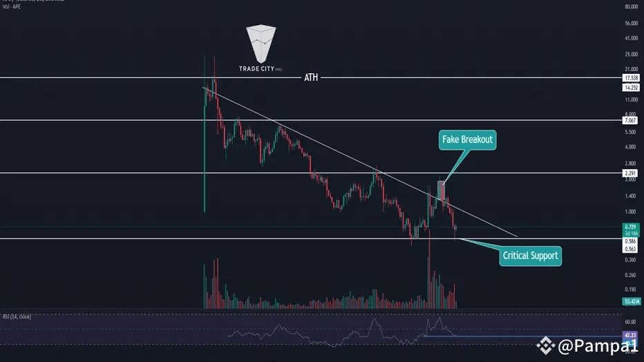 🦍 APE Coin: Will It Break or Bounce? Decoding the Downtrend Dynamics! 💥 ...