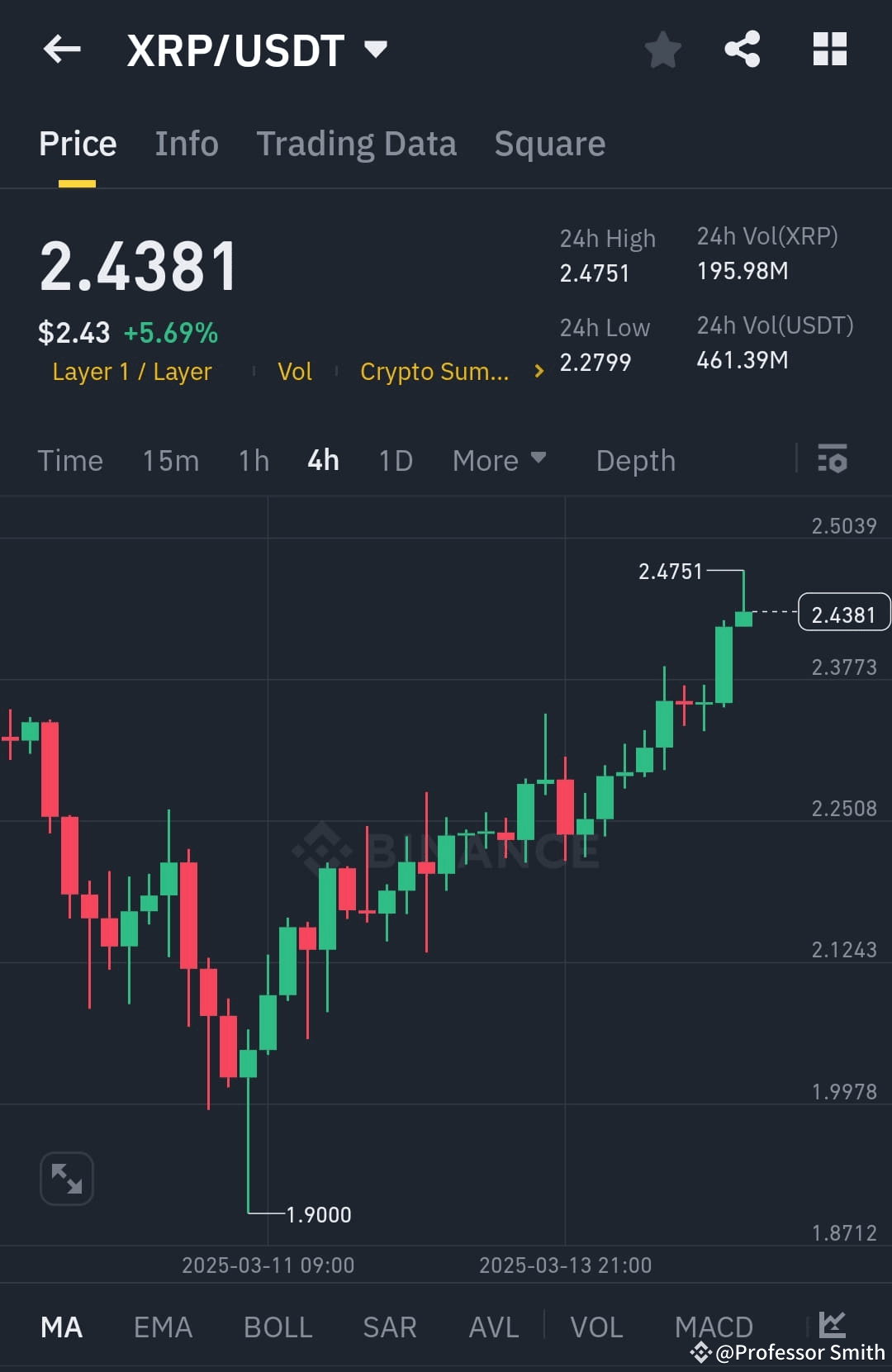 $XRP /USDT – BULLISH MOMENTUM CONTINUES! 🚀 $XRP is showin | Professor Smith on Binance Square