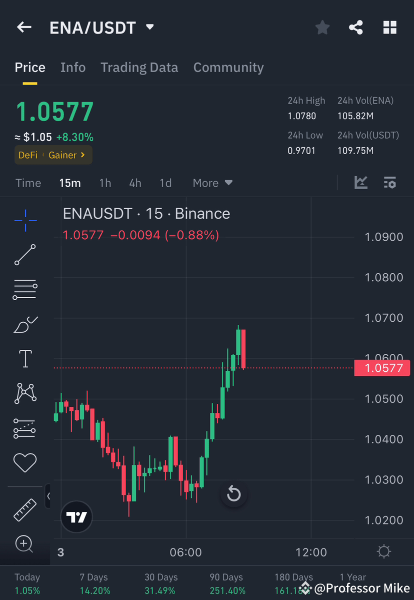$ENA /USDT On the Move! Quick Gains Ahead! 🔥💯 $ENA is tr | Professor Mike on Binance Square