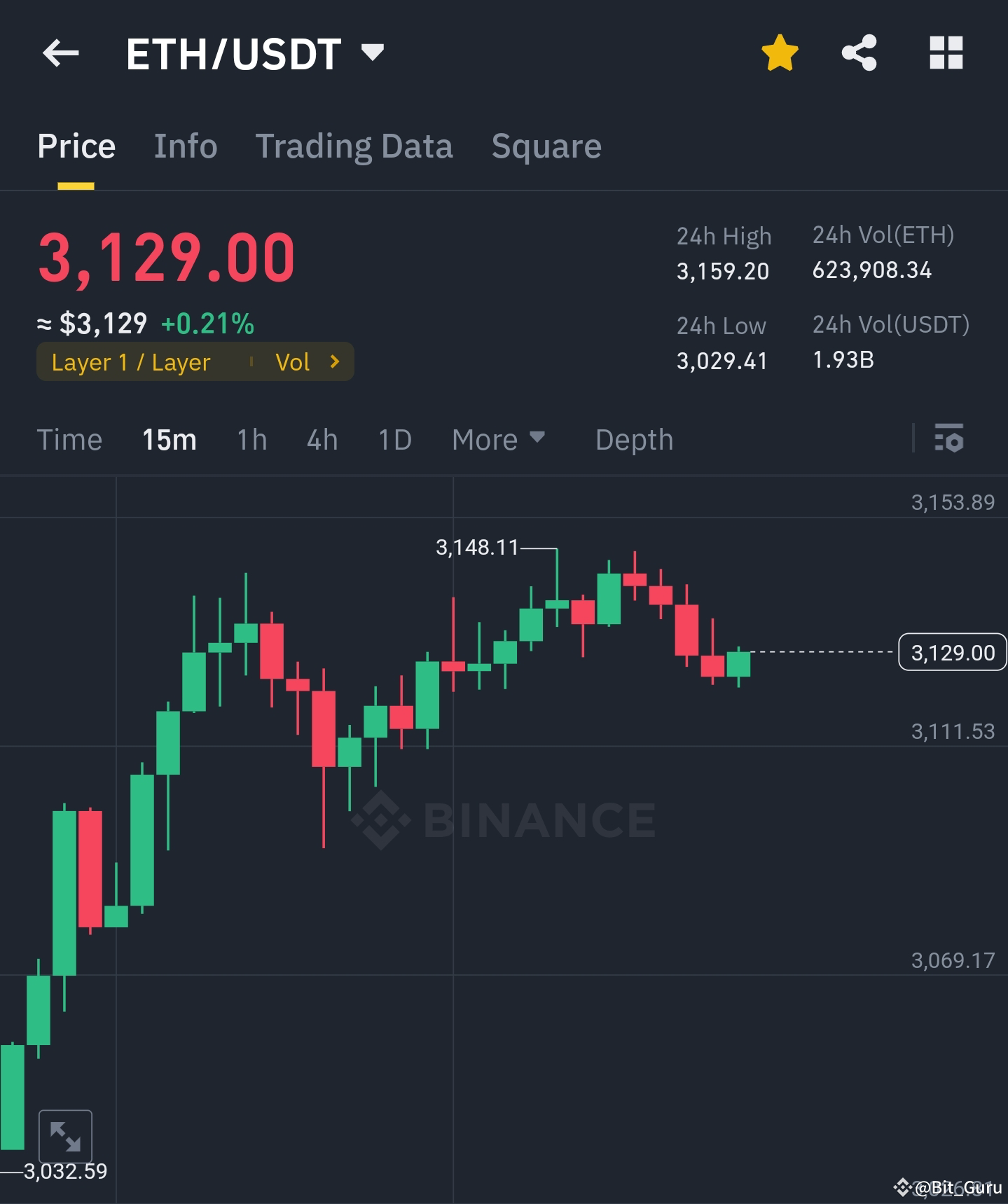🚨 $ETH Update: Critical Levels in Play! 🚨 $ETH is curren | Bit_Guru on Binance Square