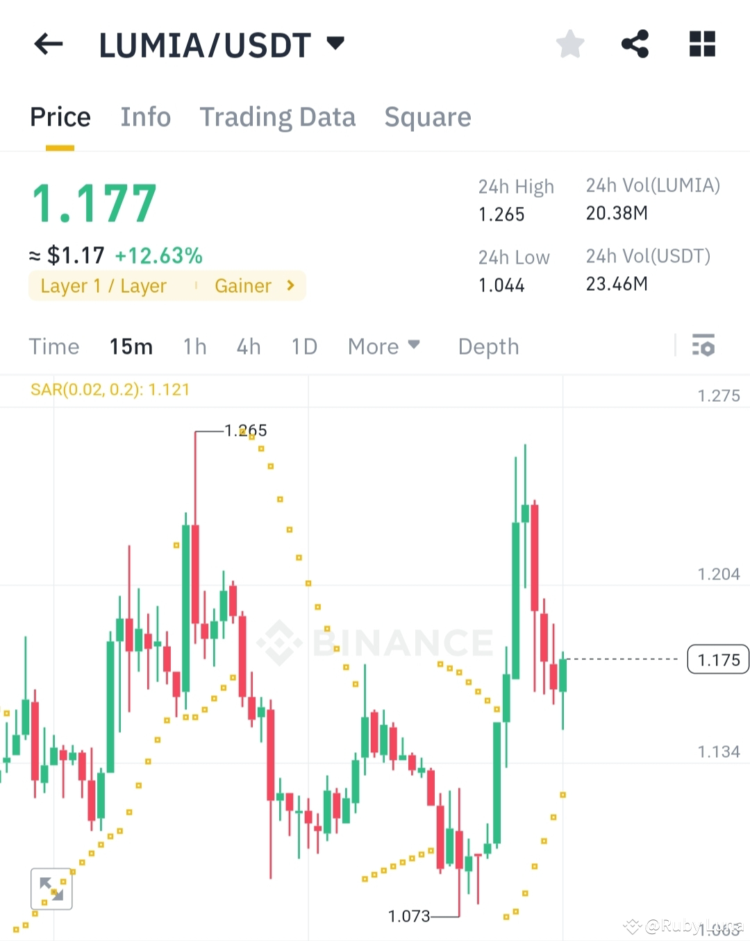 🚀 LUMIA/USDT Technical Analysis: Targeting Key Levels 🎯 | Ruby Luna on Binance Square
