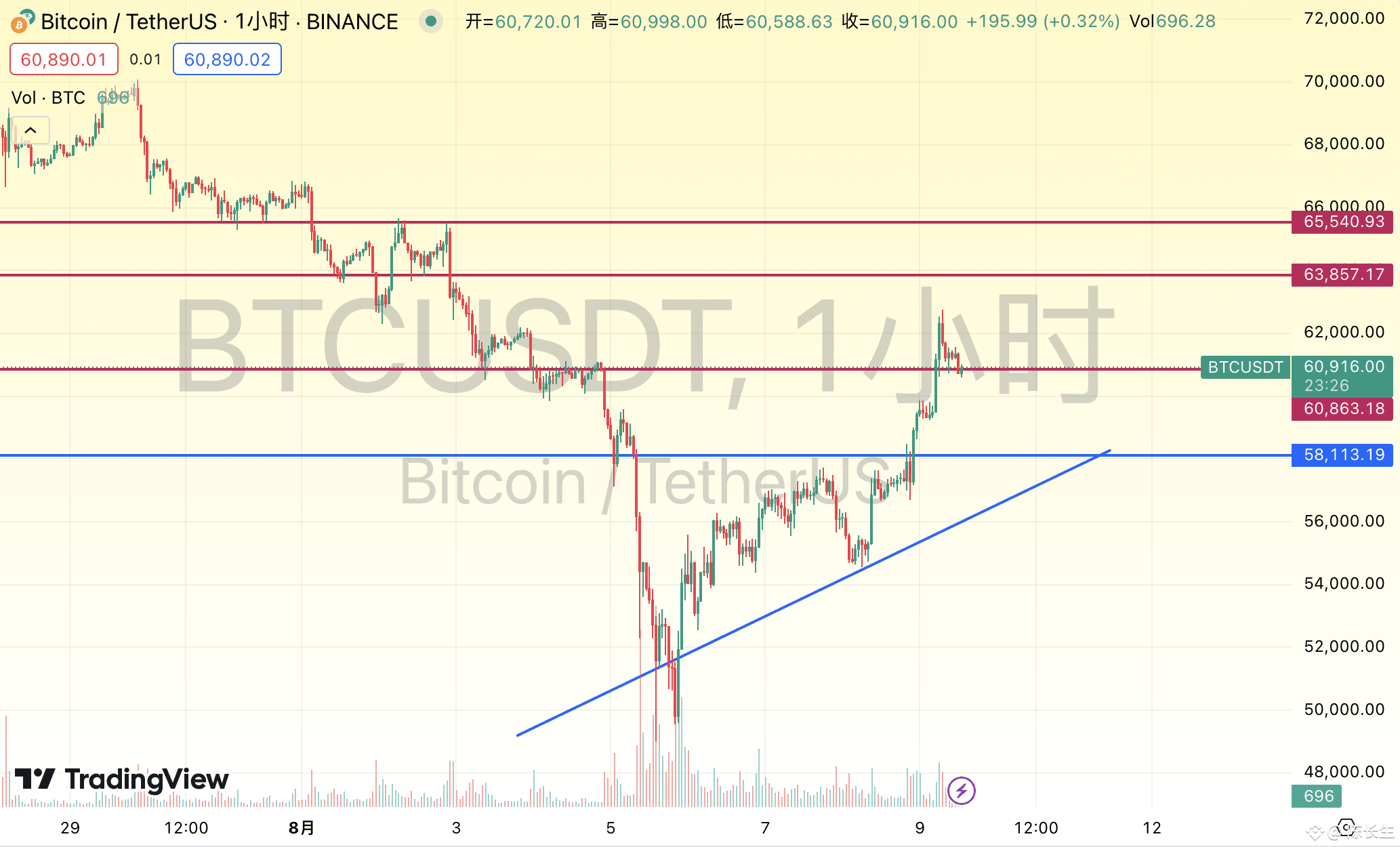 Today's sharing of big cake $BTC Good afternoon, everyone. | 陈长生 on ...