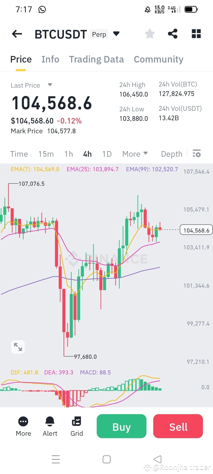 $BTC LONG Trade Setup: Entry Zone: $104,800–$105,200 Target | Roonjha trader on Binance Square