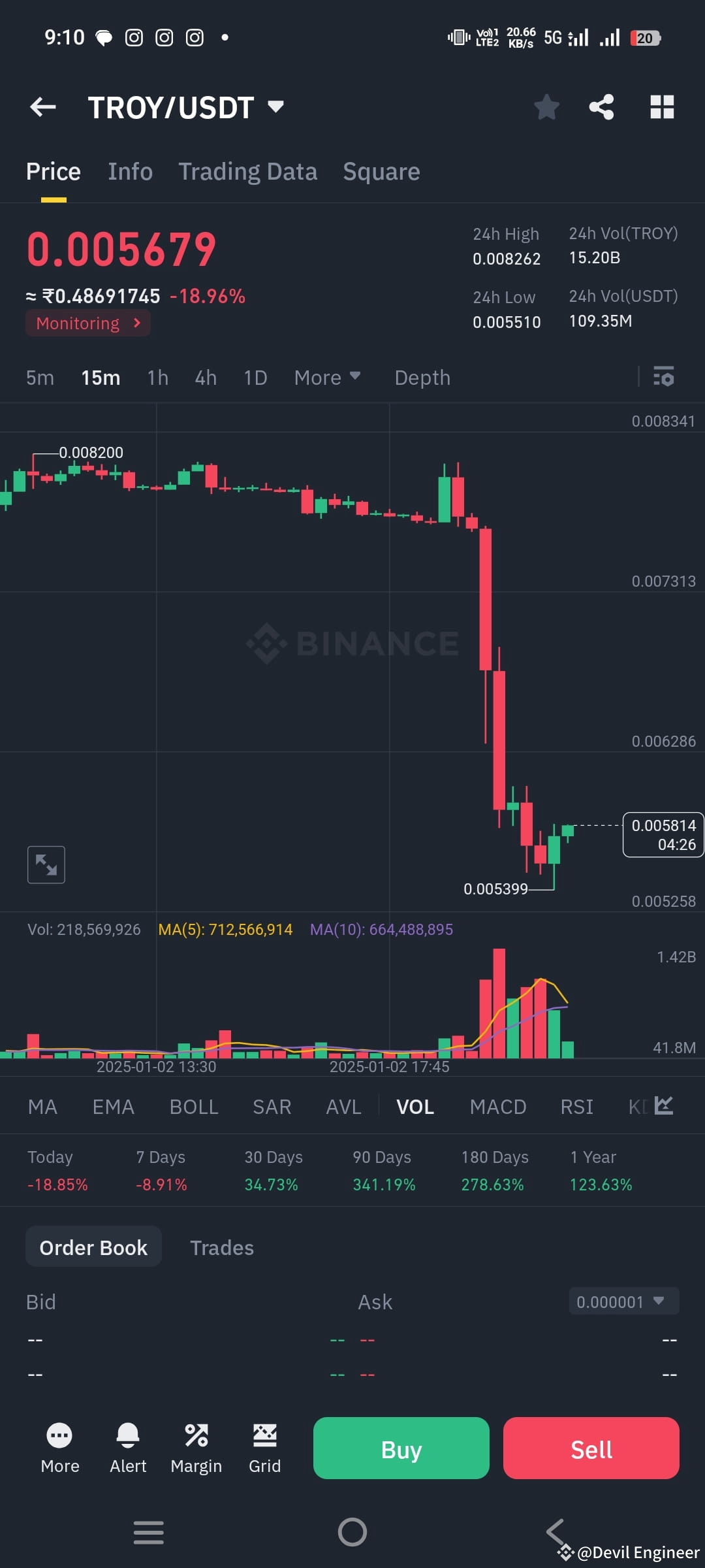 Smart money shorting hard. Binance just added $TROY to the | Devil Engineer on Binance Square