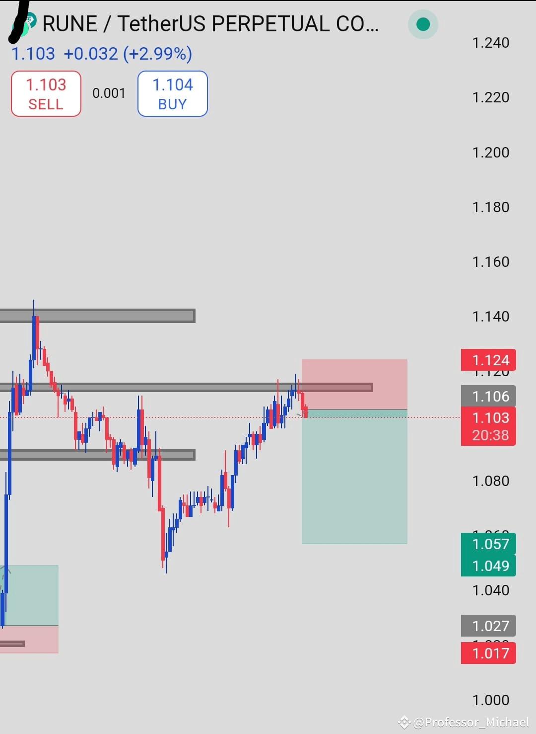 $RUNE /USDT BEARS MOVING IN FAST - SHORT TRADE OPPORTUNITY! | Professor_Michael on Binance Square