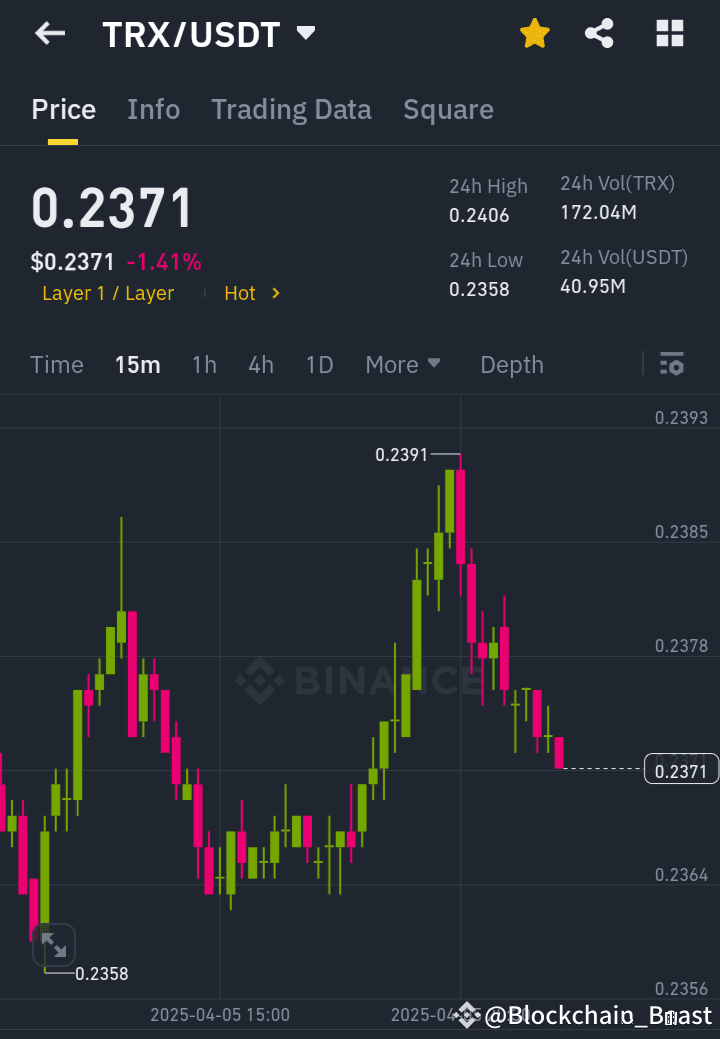 $TRX /USDT – Rejection Confirmed! Short Setup Active Curren | Blockchain_Beast on Binance Square