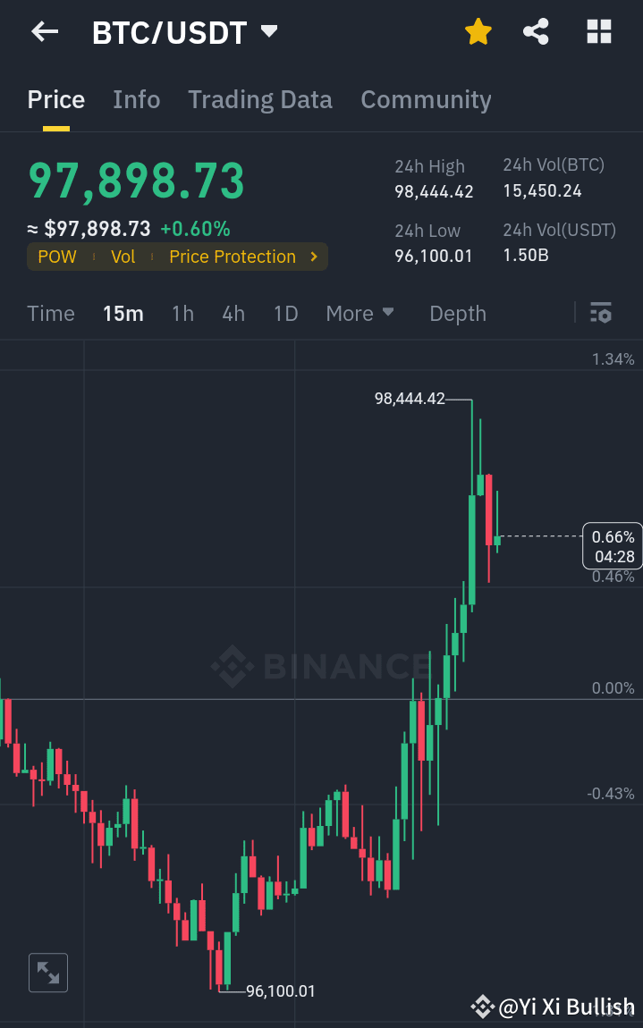 $BTC /USDT Technical Analysis & Trade Signal Current Pric | Yi Xi Bullish on Binance Square