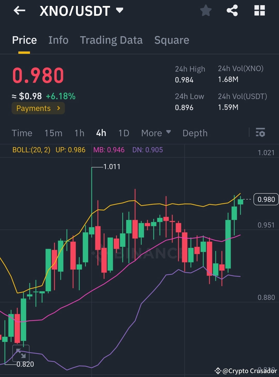 ⭐ Technical Analysis and Trading Signal : $XNO /USDT ⭐ Price | Crypto Crusador on Binance Square