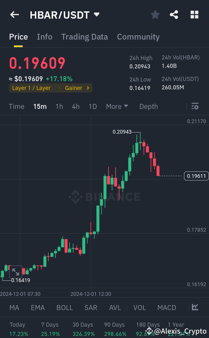 $HBAR $HBAR 🚀 HBAR/USD Technical Analysis – | Alexis_Crypto on Binance Square