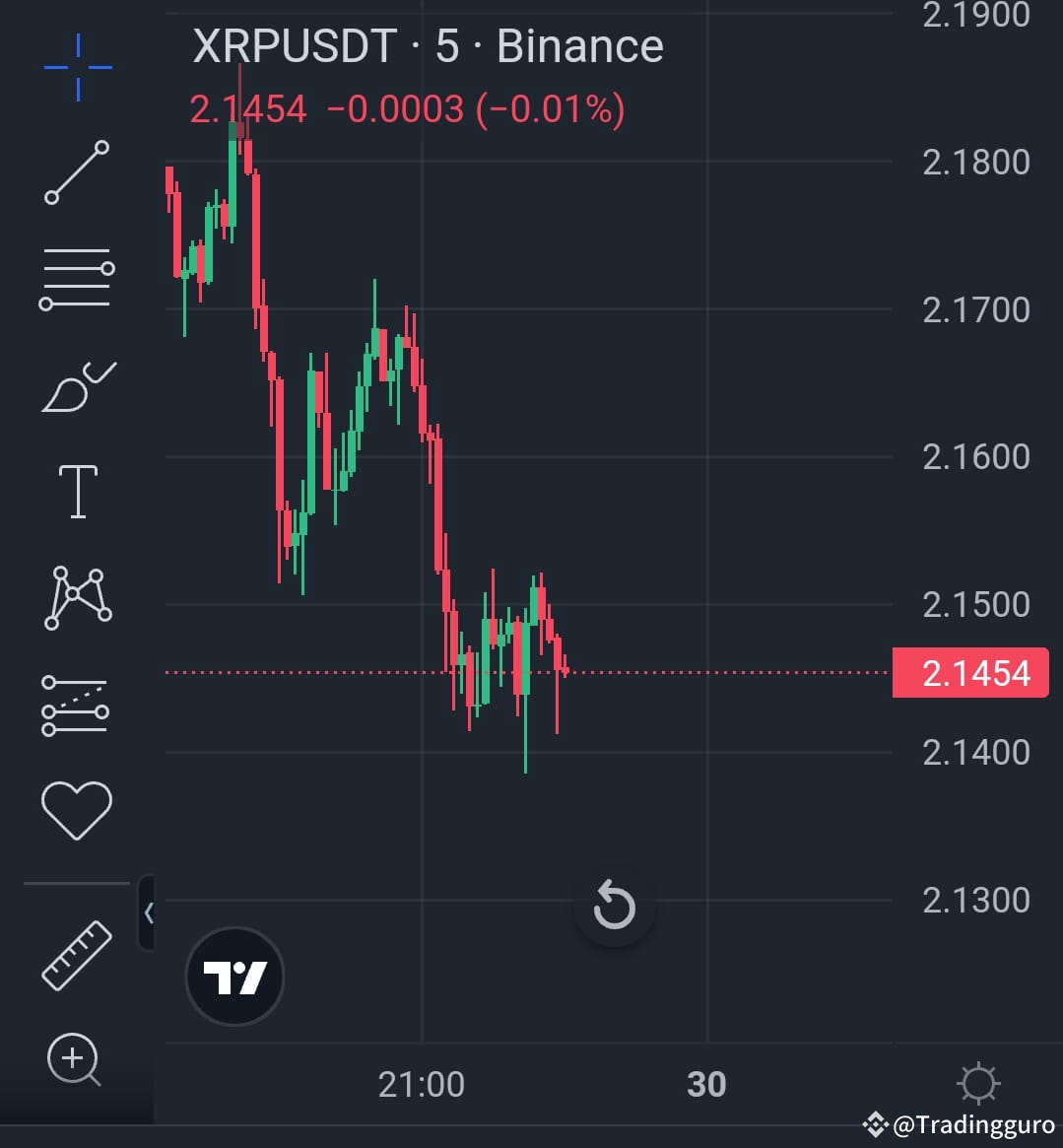 $XRP /USDT Trading Signal – Bearish Momentum Entry Suggesti | Tradingguro on Binance Square