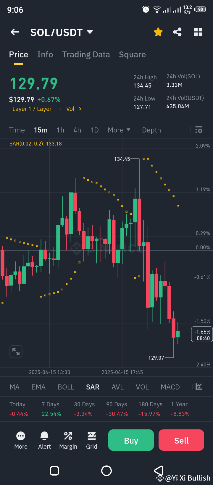 $SOL Solana Holds the Line: Will SOL Breakout Above $135? | Yi Xi Bullish on Binance Square