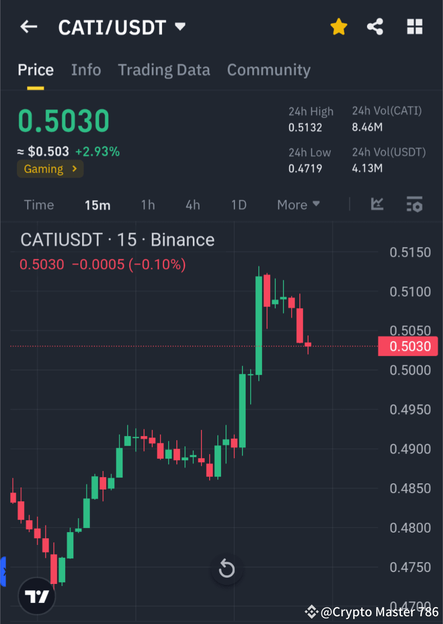 $CATI 📊 CATI/USDT Technical Analysis – Preparing for a Po | Crypto Master 786 on Binance Square
