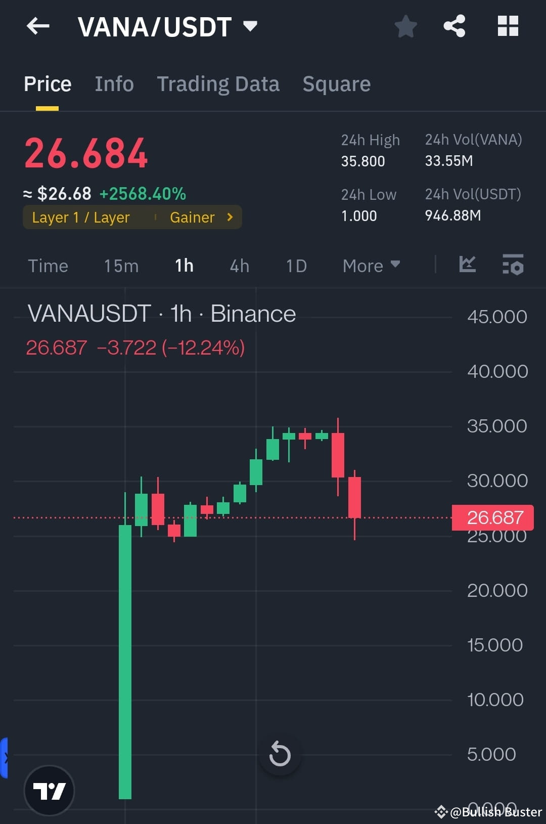 $VANA $VANA 🌟 Vana (VANA) Update: Tra | Bullish Buster on Binance Square
