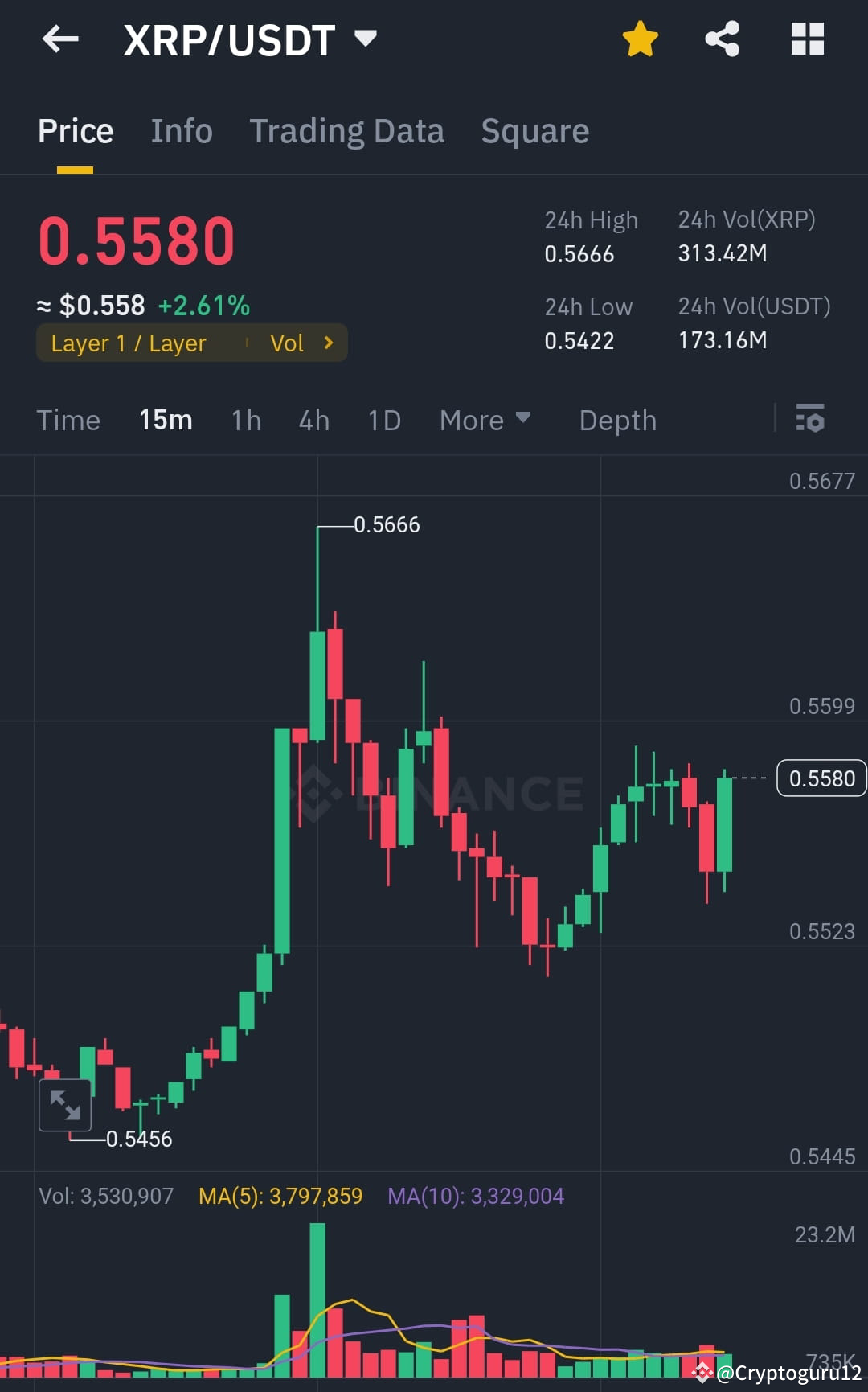 🚨 $XRP /USDT Technical Analysis (15m Timeframe) 🚨 Current | Cryptoguru12 on Binance Square
