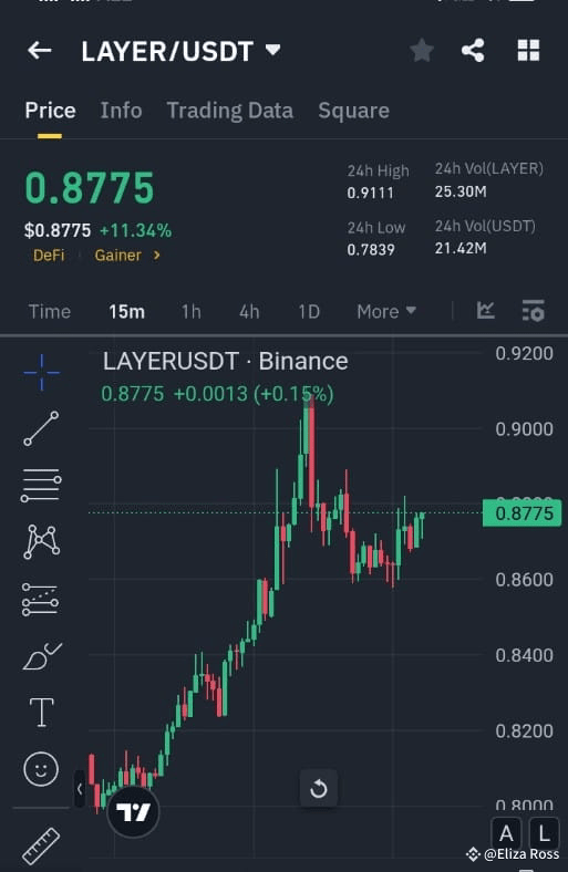 🚀 $LAYER /USDT – Ready for a Breakout? 💥 📢 $LAYER is he | Eliza Ross on Binance Square