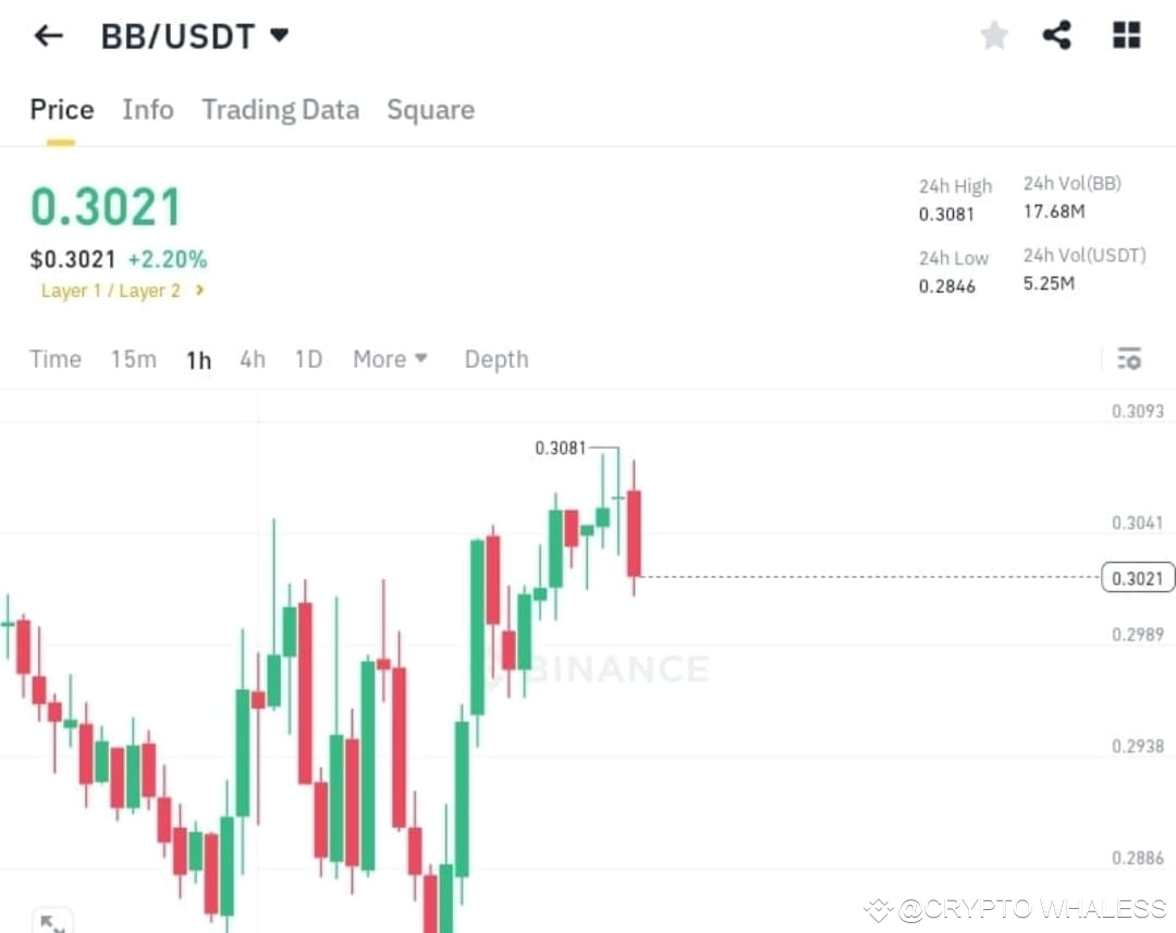 $BB /USDT Trading Signal — bulls eye higher levels! 📊 M | CRYPTO WHALESS on Binance Square