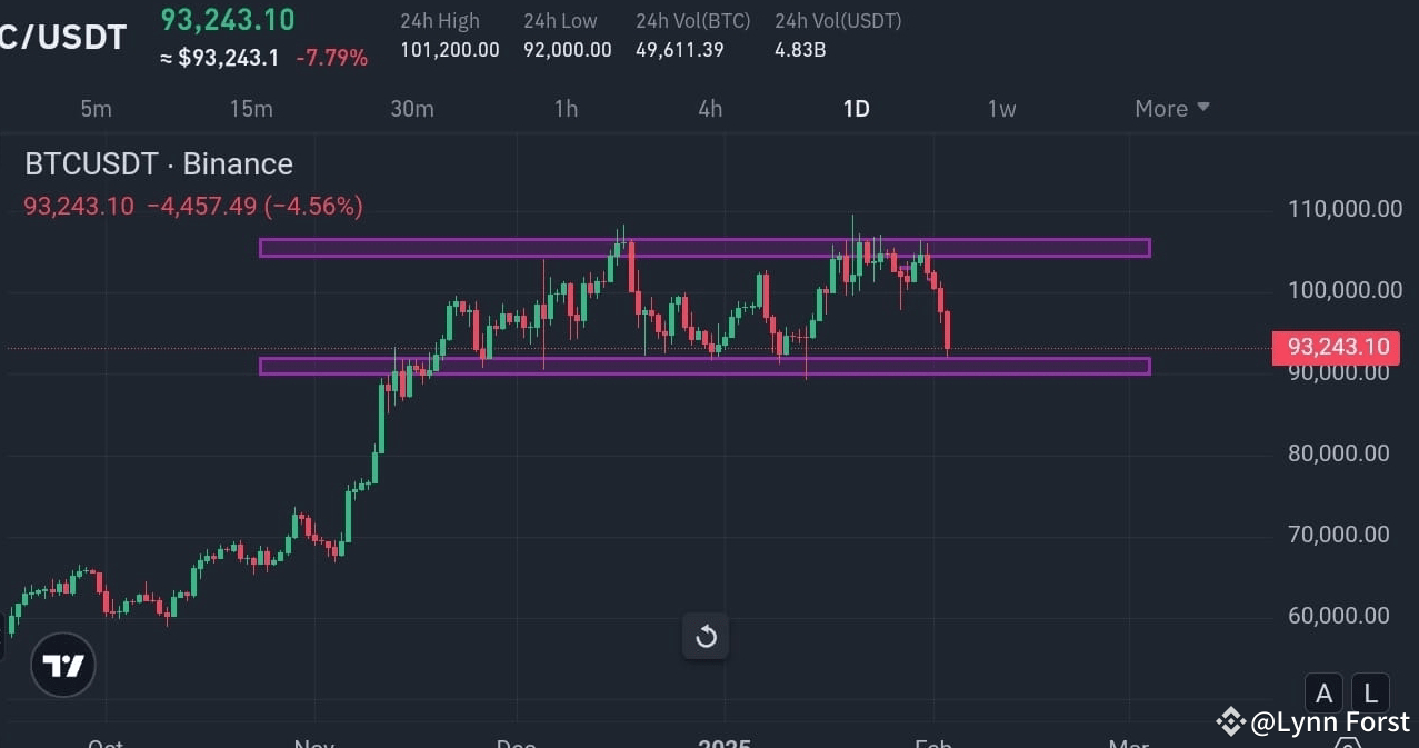 🚨 **$BTC /USDT Short Trade Alert!** 🔥💯 🔻 Bitcoin is s | Lynn Forst on ...