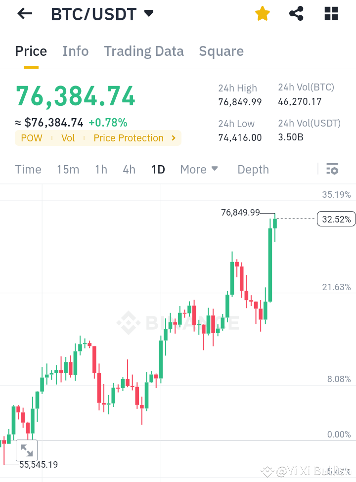 🚀 $BTC /USDT Technical Analysis 🎯 Current Price: $76,38 | Yi Xi Bullish on Binance Square