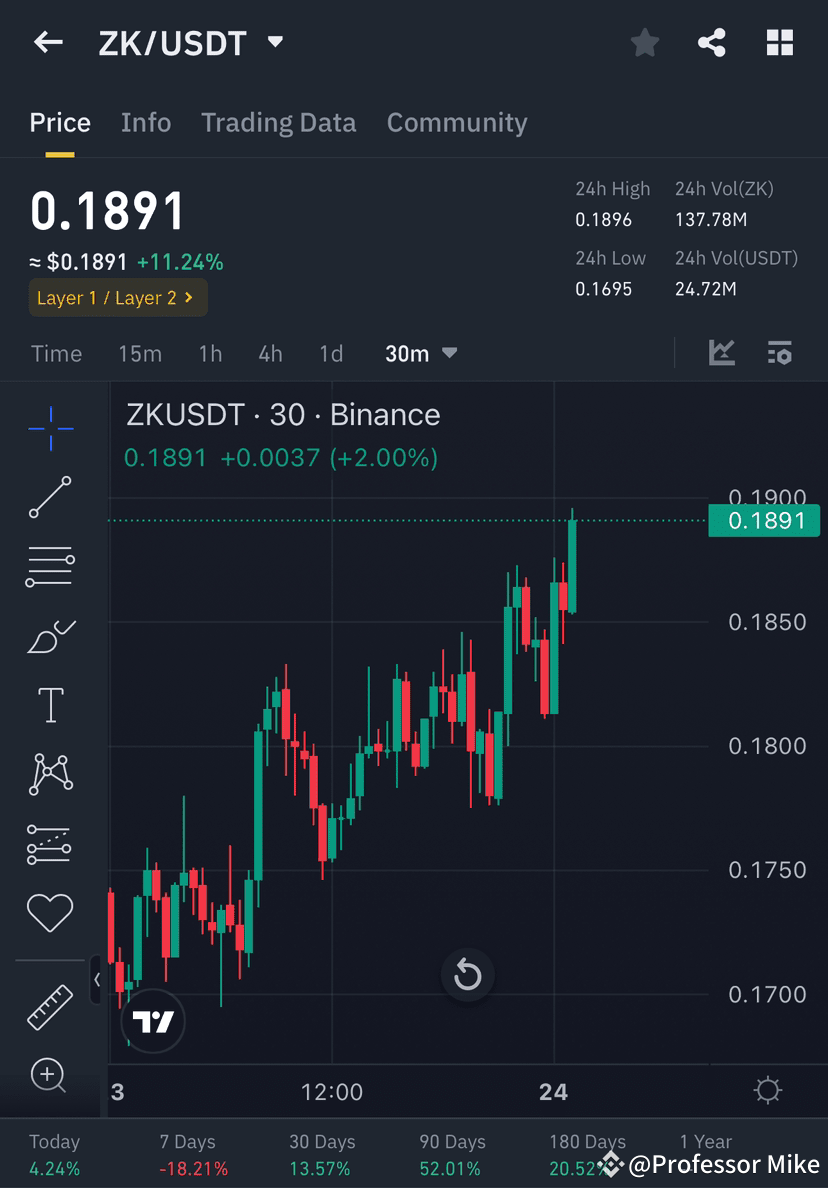 $ZK /USDT Bullish Momentum: Quick Gains in Sight! 💯🔥 $ZK | Professor Mike on Binance Square