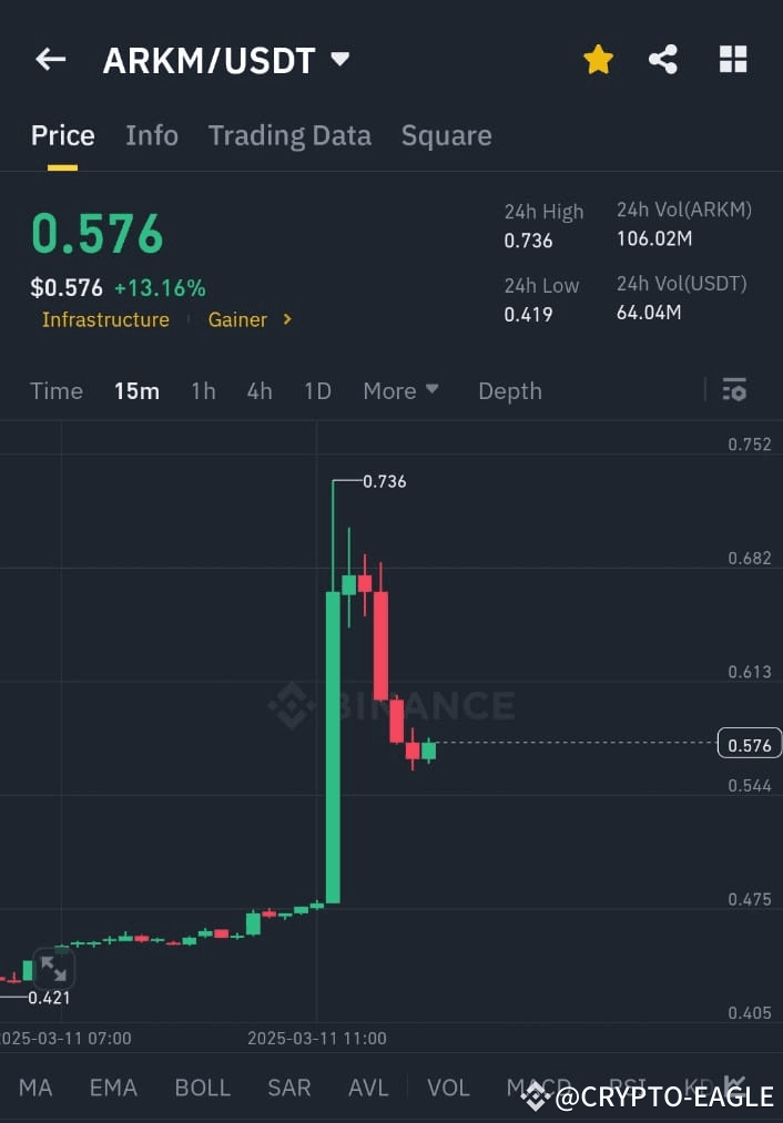 🚀 $ARKM /USDT — Bullish Momentum Igniting! 🔥 Massive Surge | CRYPTO-EAGLE on Binance Square