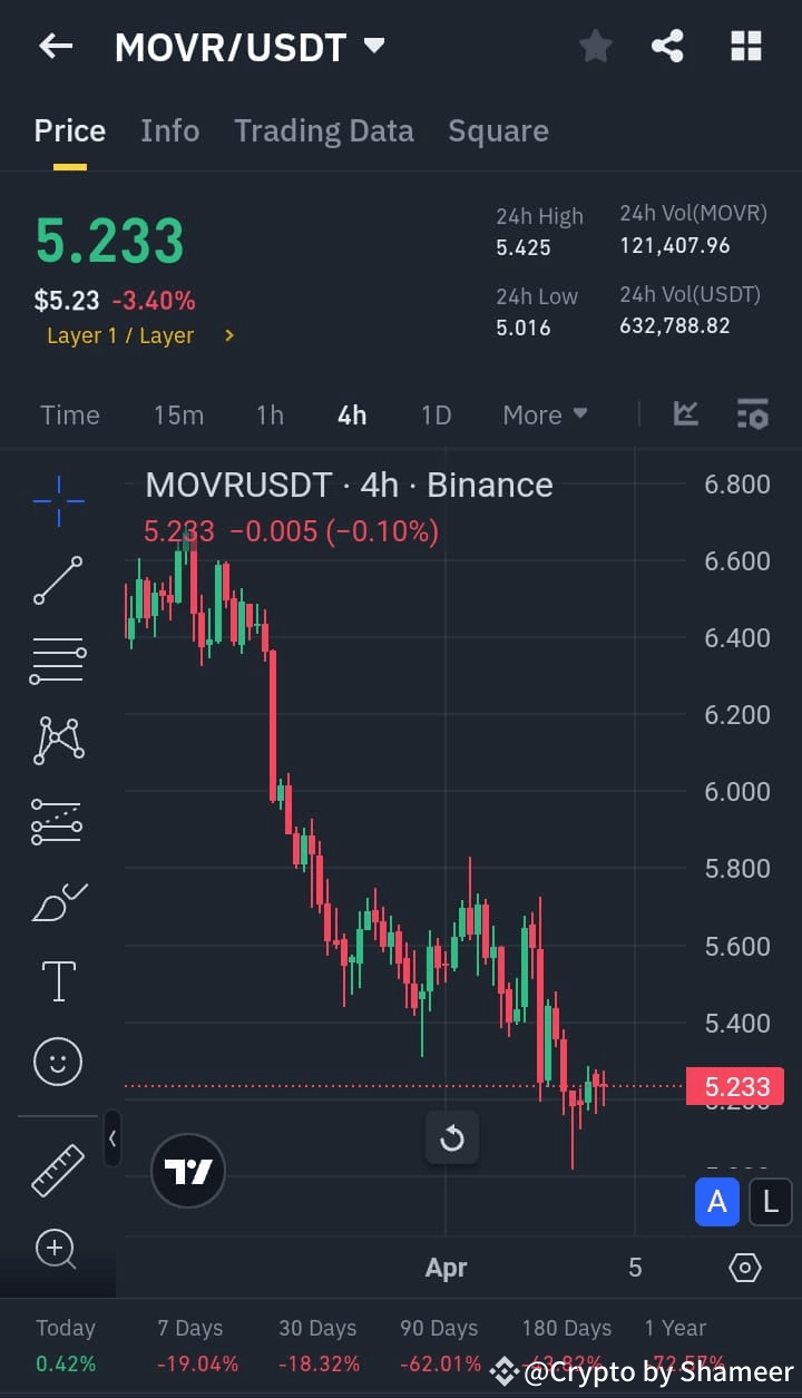 $MOVR / USDT Showing Potential for a Reversal: Watch Closely | Crypto by Shameer on Binance Square