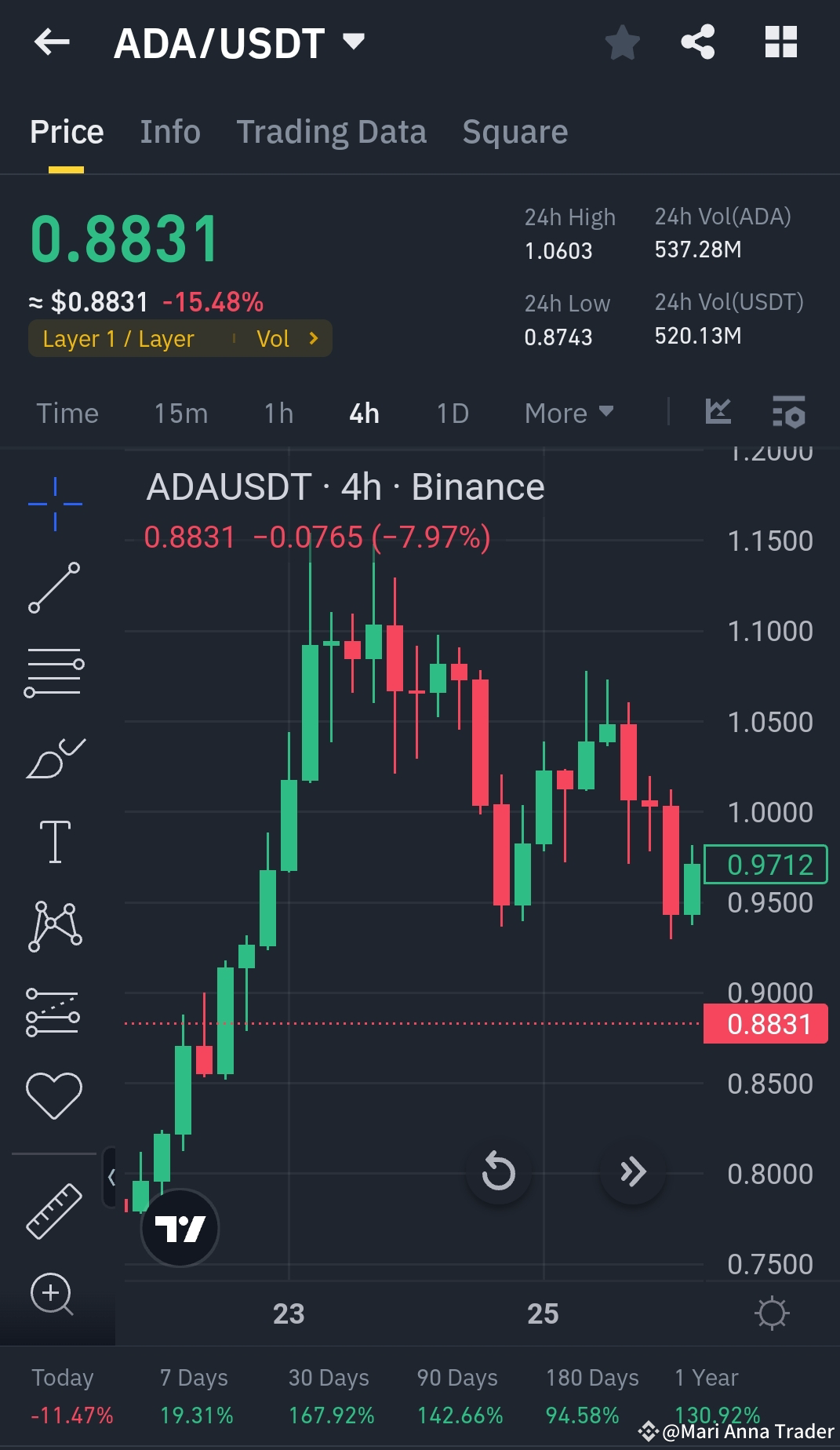"ADA/USDT Technical Analysis: Identifying Key Targets Amidst | Mari Anna on Binance Square