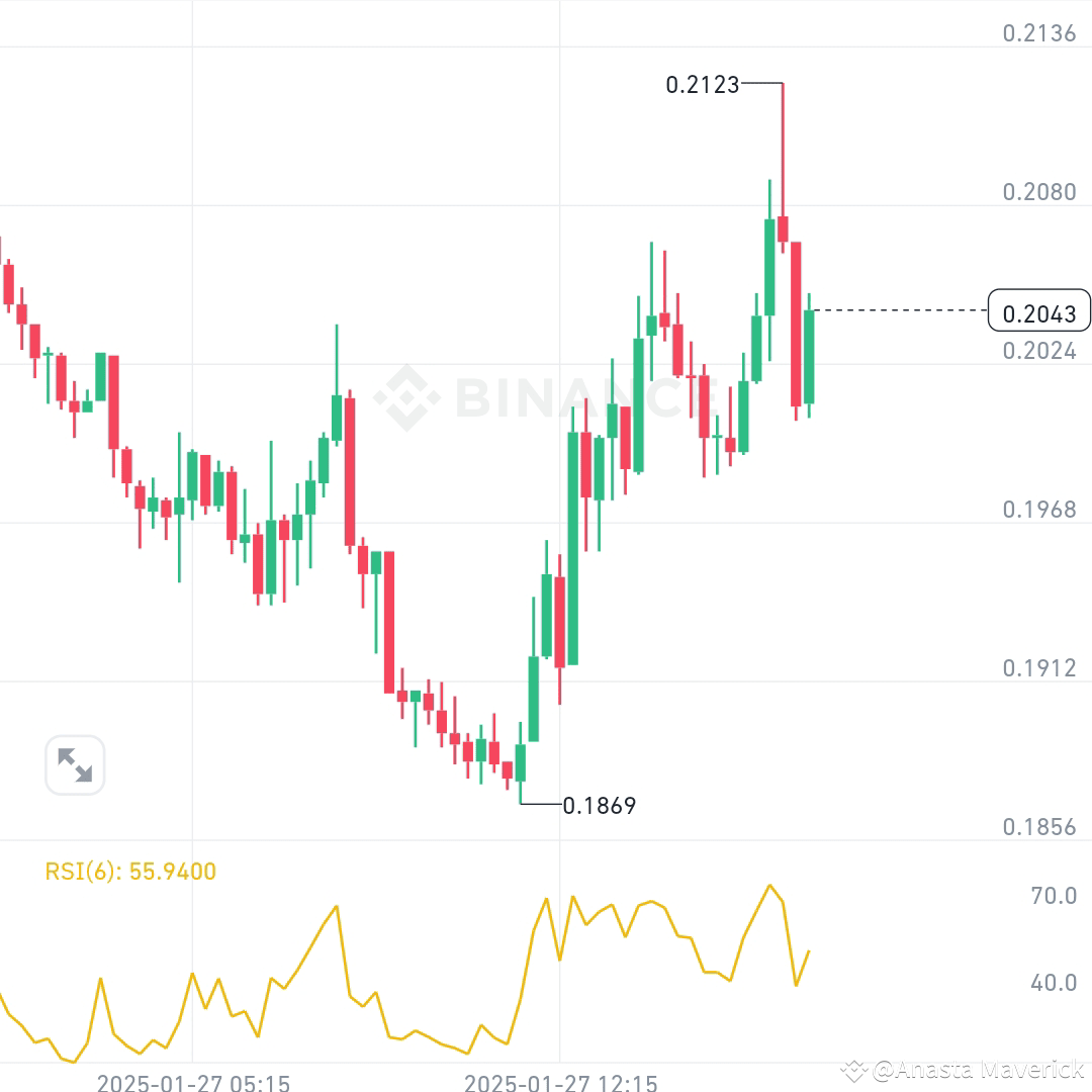 $ACT /USDT Analysis: Consolidating After a Quick Rebound $AC | Anasta Maverick on Binance Square