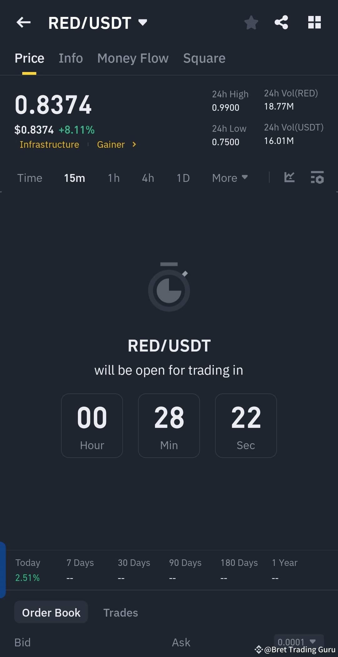 $RED /USDT Trading Signal & Market Update 🔹 Current Price: | Bret Trading Guru on Binance Square