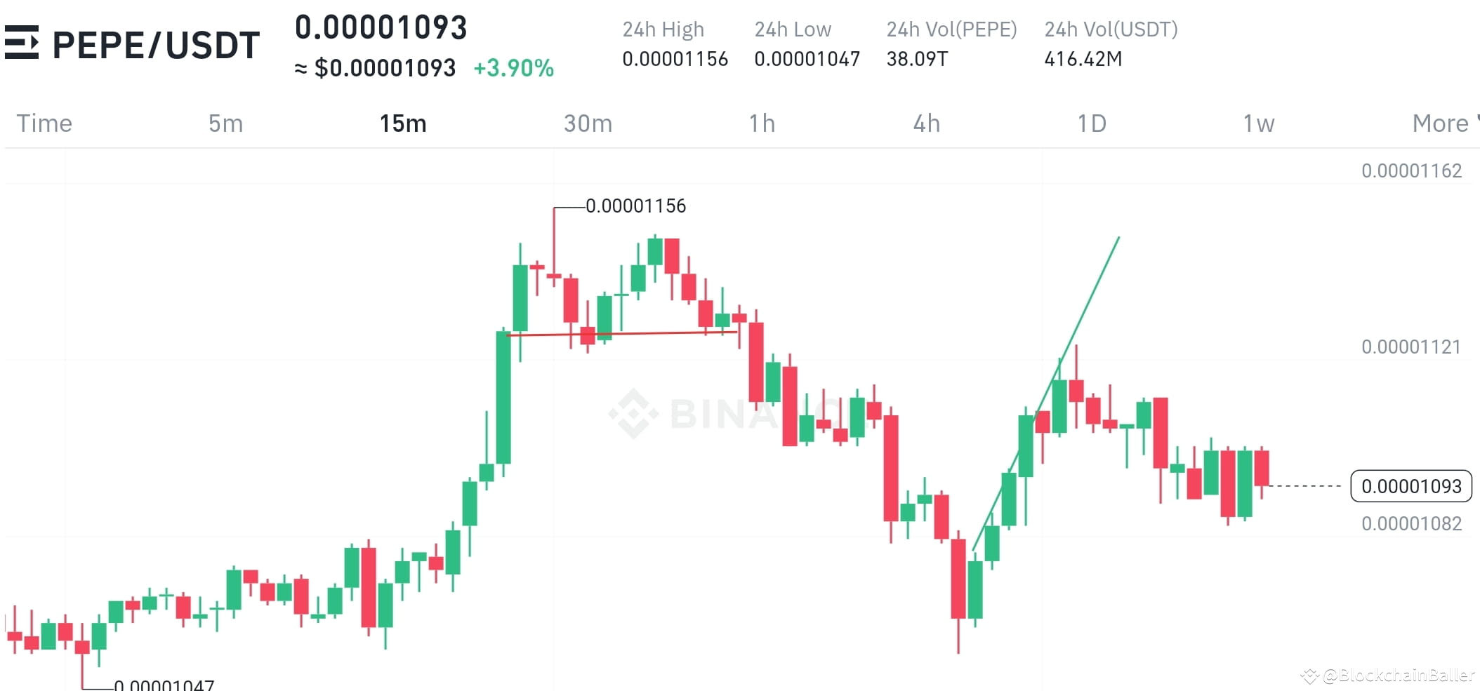 Technical Analysis for $PEPE E/USDT – 30-minute Time Frame | BlockchainBaller on Binance Square