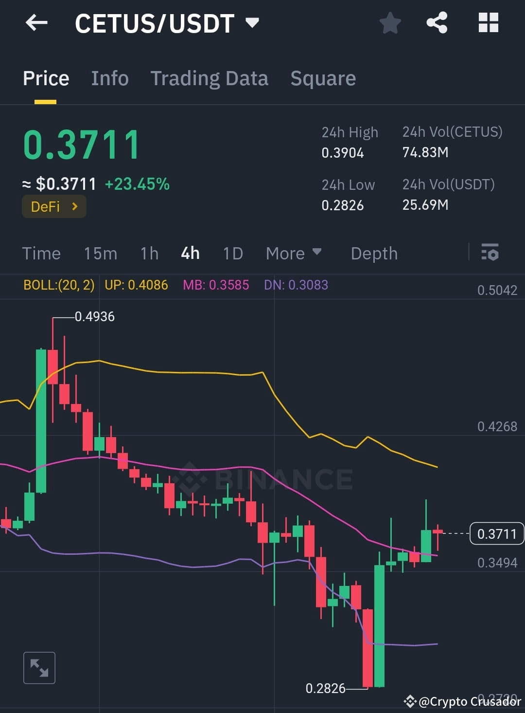 🚀 $CETUS /USDT is displaying a bullish pattern, with the cu | Crypto Crusador on Binance Square