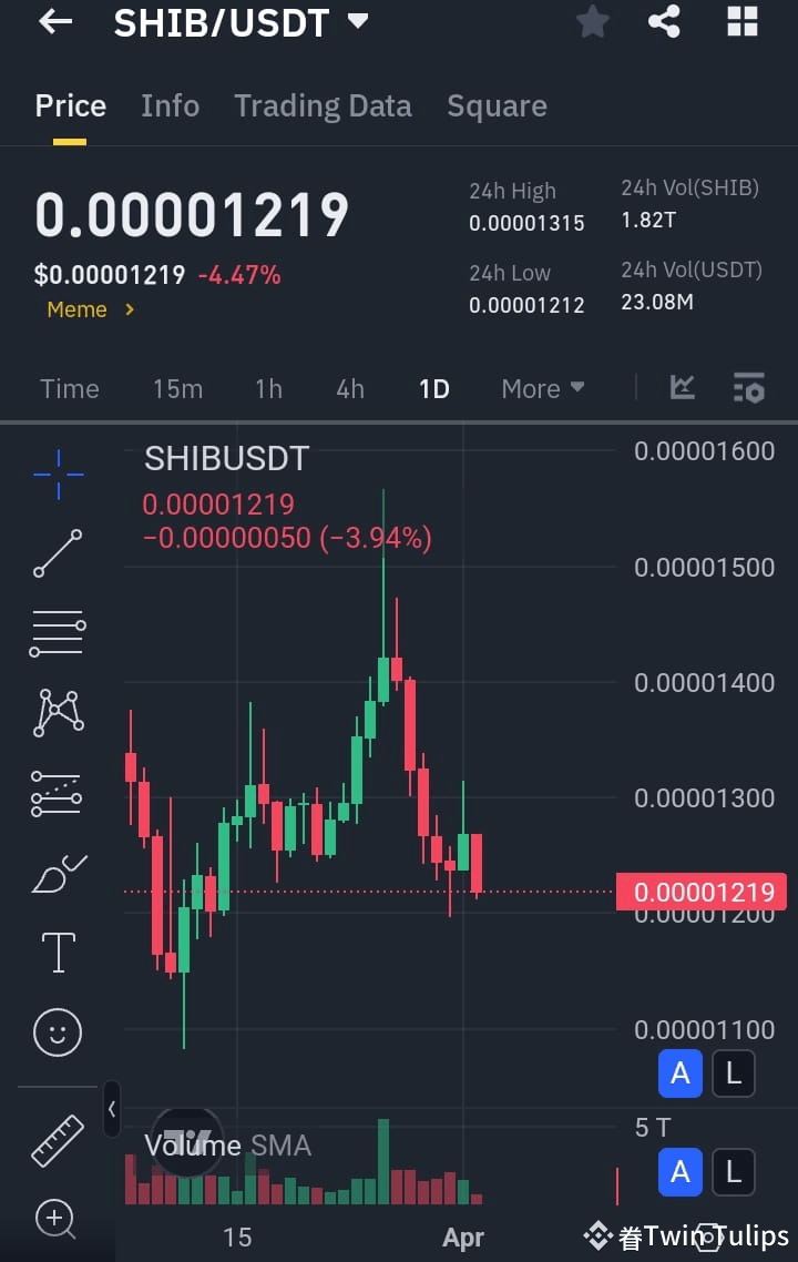 "𝗦𝗛𝗜𝗕/𝗨𝗦𝗗𝗧 𝗠𝗮𝗿𝗸𝗲𝘁 𝗨𝗽𝗱𝗮𝘁𝗲: 𝗔 𝗚𝗿𝗲𝗮𝘁 | Twin Tulips X Web3 Protocol on Binance Square