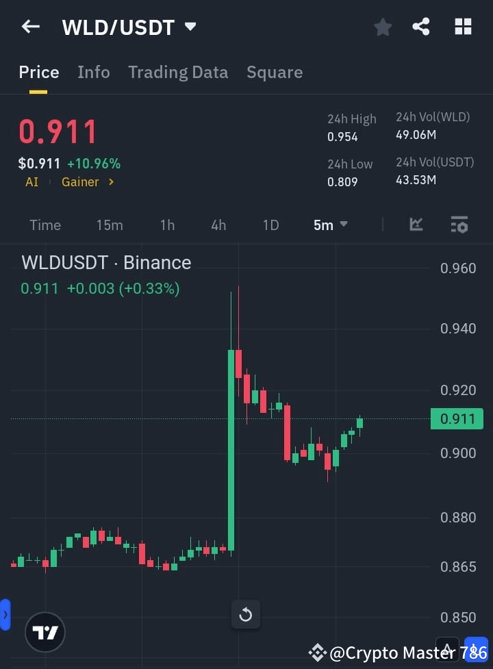 🚀 $WLD /USDT – Pullback Done? Eyes on Reclaim! 🚀 Current P | Crypto Master 786 on Binance Square