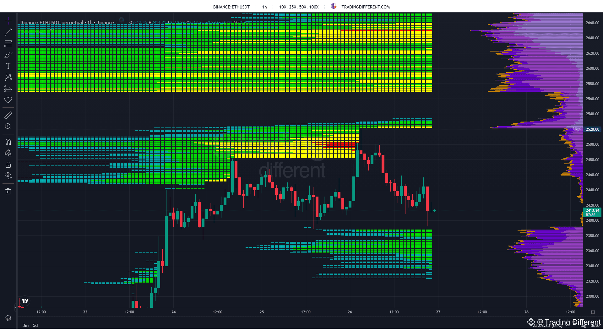 📊 #Ethereum | Liquidation Heatmap 1H 🔍 Binance: | Trading Different on ...