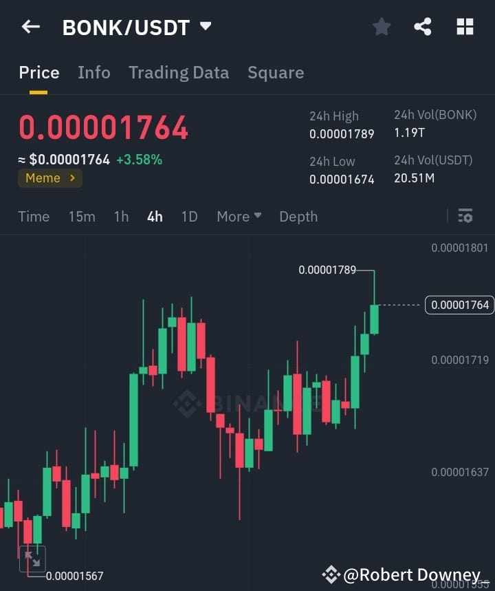Technical Analysis Report for $BONK /USDT The $BONK /US | Robert Downey_ on Binance Square