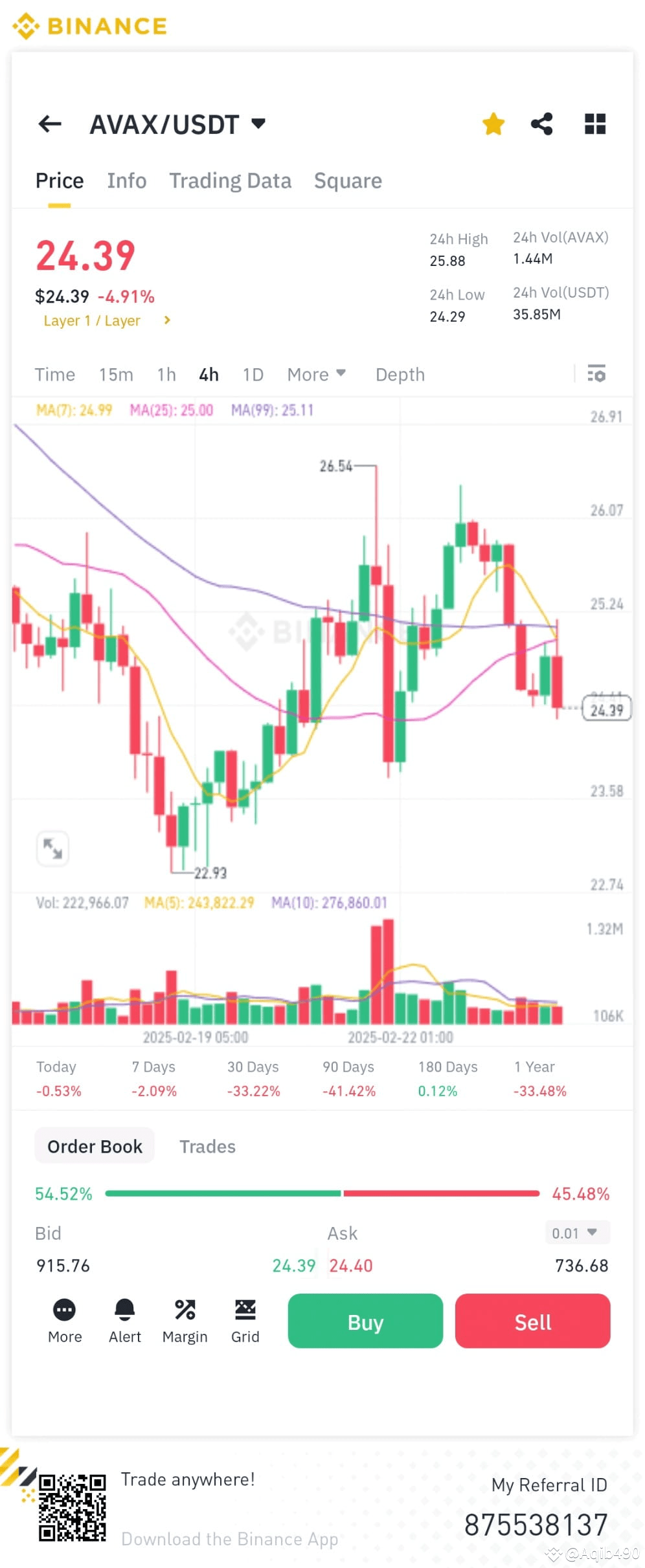 $AVAX Market Update 🔴📉 AVAX is currently trading at $24. | Arvid_crypto on Binance Square