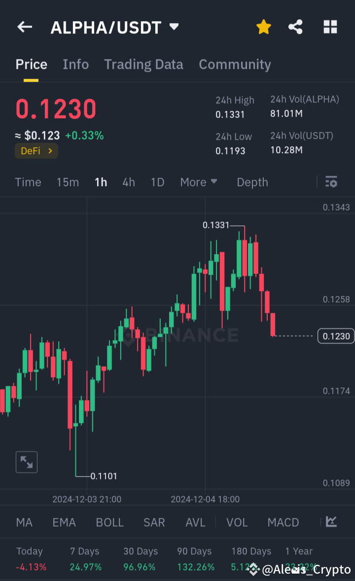 $ALPHA $ALPHA 💡 ALPHA/USD Analysis: Is a Br | Blockchain_Beast on Binance Square